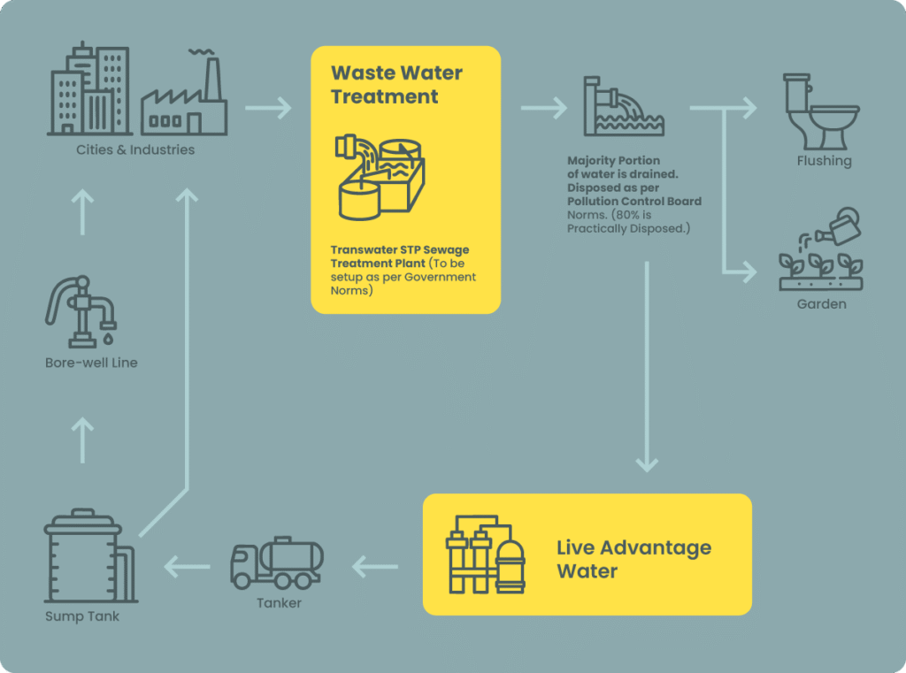 Water Security - Reconnect /Restore/Reclaim through Botanical Innovations.